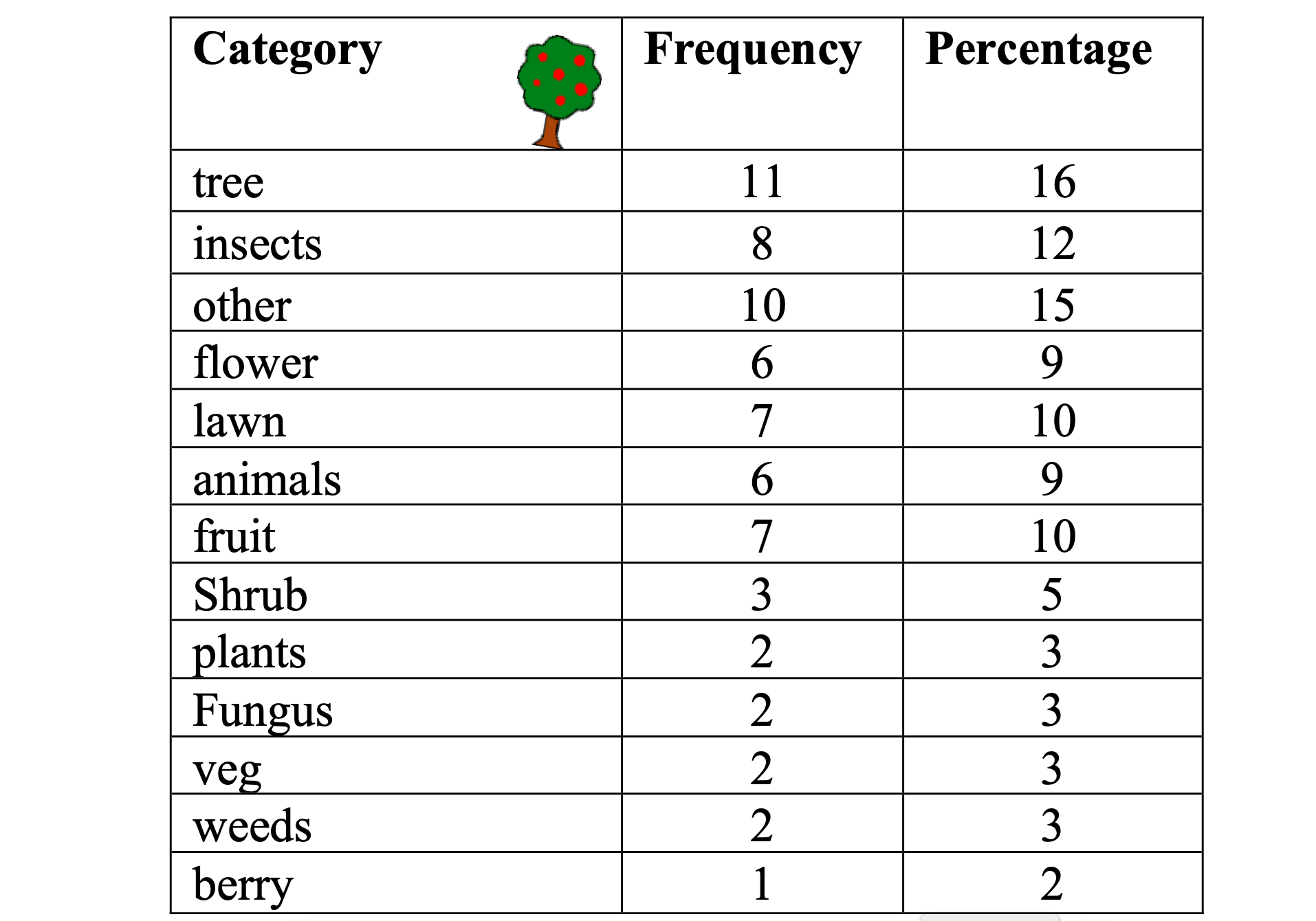 Garden Hotline - La Porte County Extension Master Gardeners